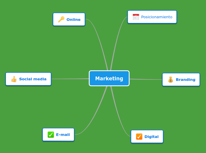Marketing - Mind Map