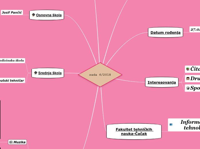 sada_indeks - Mind Map