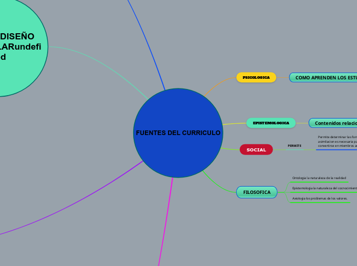 FUENTES DEL CURRICULO - Mind Map