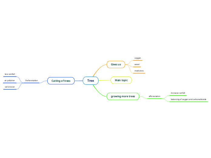 Tree - Mind Map