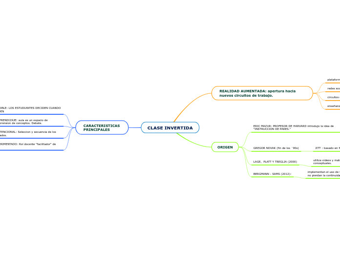 CLASE INVERTIDA - Mind Map