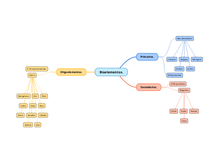 Bioelementos. - Mind Map