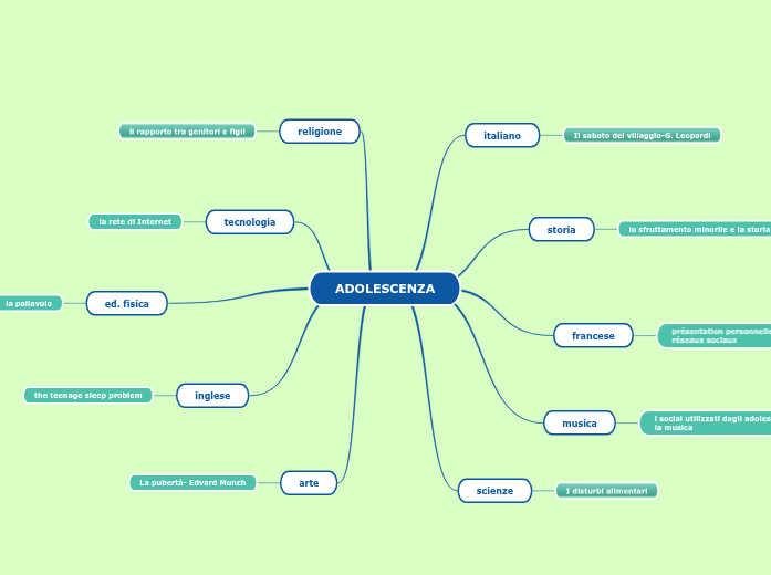 ADOLESCENZA - Mind Map
