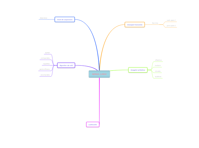 GENUL LIRIC - Mind Map