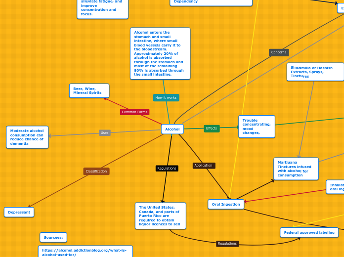 Alcohol - Mind Map