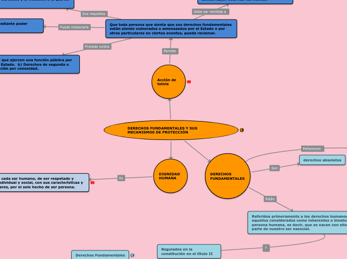DERECHOS FUNDAMENTALES Y SUS ...- Mapa Mental - Amostra