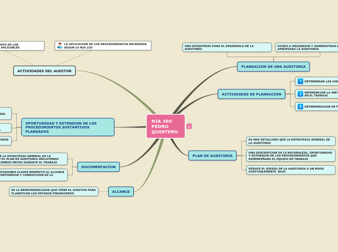 NIA 300 - Mind Map