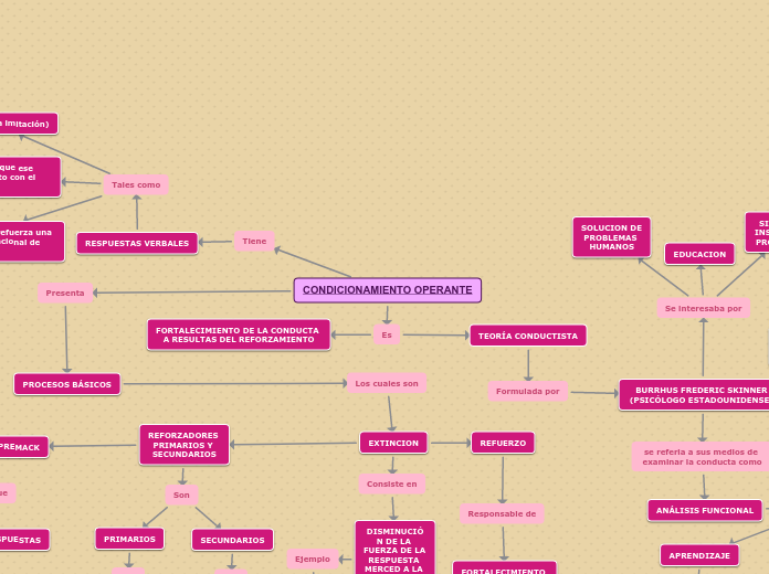 Burrhus Frederic Skinner Mapa Conceptual - jlibalwsap