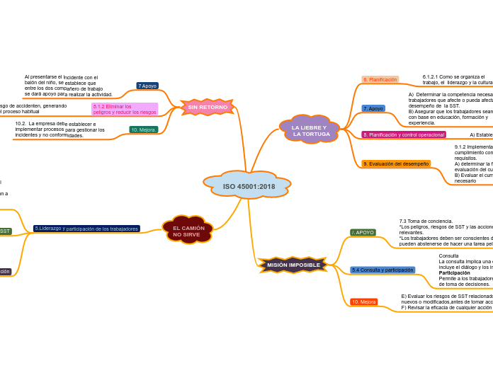 ISO 45001:2018 - Mind Map