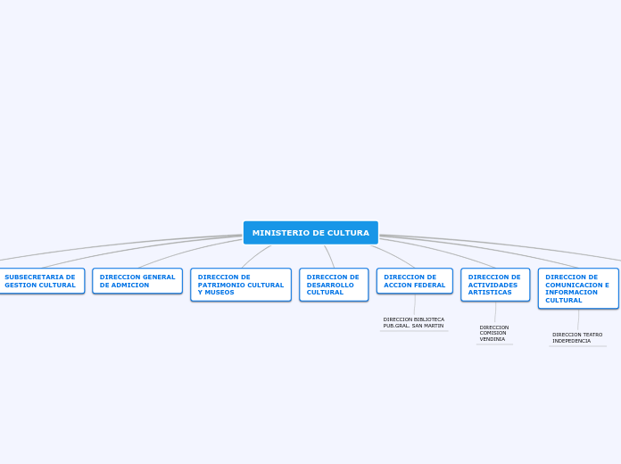 ARIANA ARCINIEGA - Mind Map