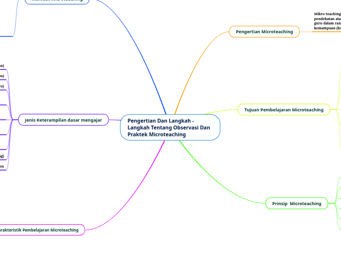 MINDMAP KEL 1 MICROTEACHING - Mind Map