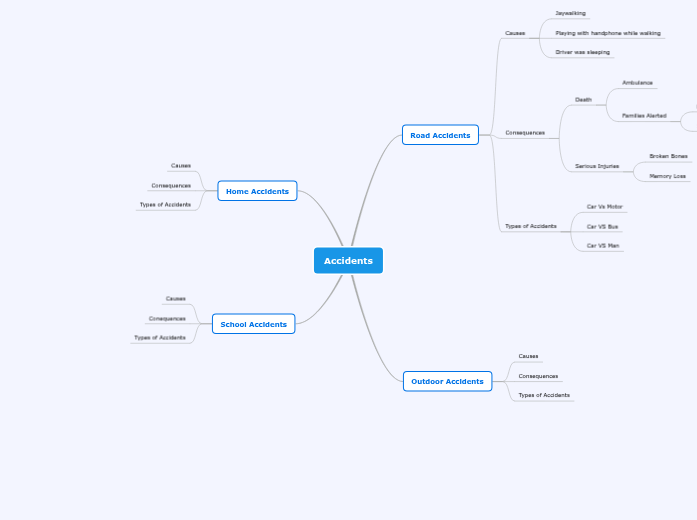 Accidents - Mind Map