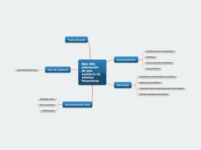 NIA 300 (1) - Mind Map
