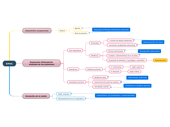 EPOC - Mind Map