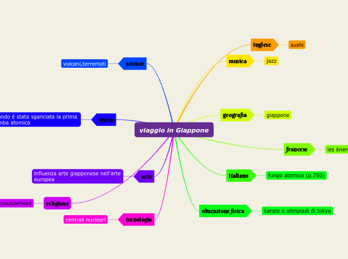 viaggio in Giappone - Mind Map
