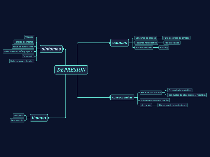 DEPRESION - Mind Map