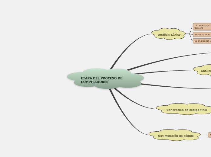 ETAPA DEL PROCESO DE COMPILADORES - Mind Map