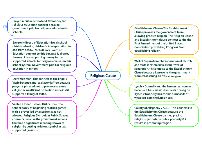 Religious Clause - Mind Map