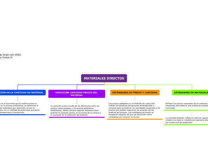 MATERIALES DIRECTOS - Mind Map