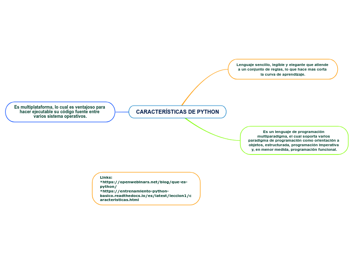 CARACTERÍSTICAS DE PYTHON - Mind Map