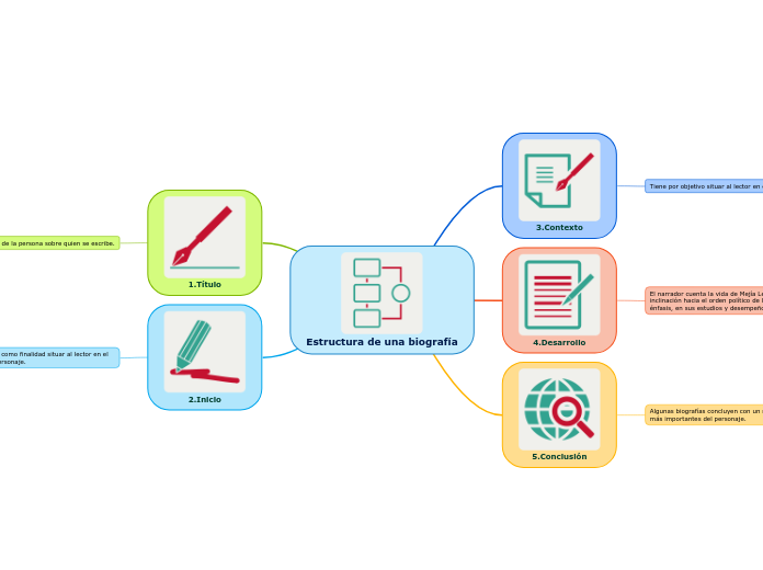 Estructura de una biografía - Mind Map