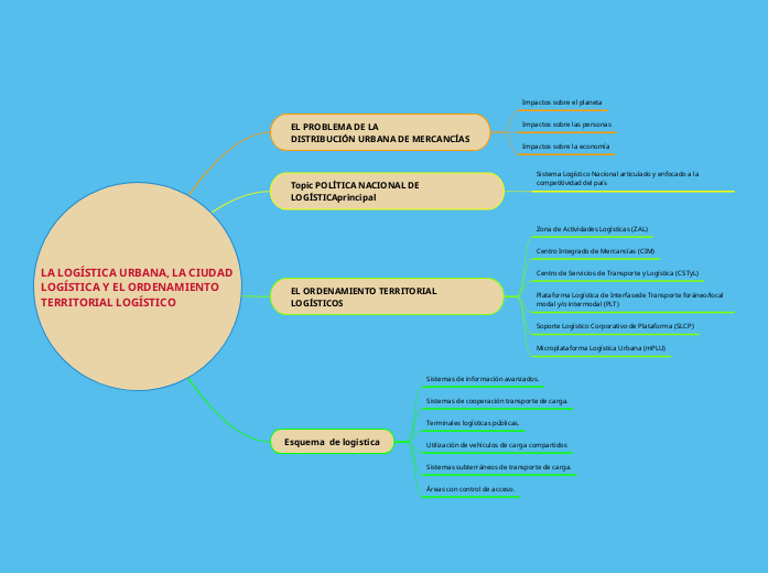 LA LOGÍSTICA URBANA, LA CIUDAD LOGÍSTICA Y...- Mind Map
