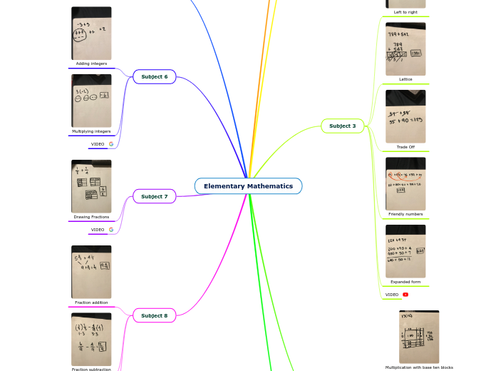 Elementary Mathematics - Mind Map