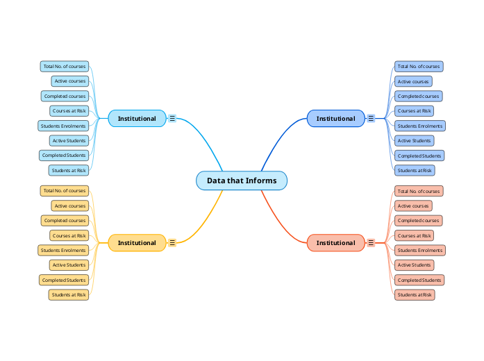 learning data analysis - Mind Map