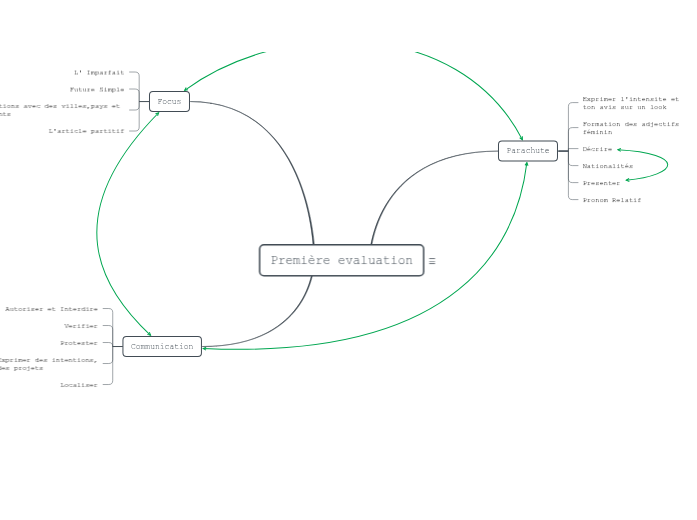 Première evaluation - Mind Map