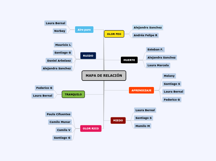 MAPA DE RELACIÓN - Mind Map