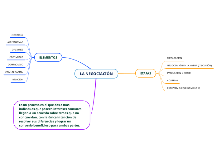 LA NEGOCIACIÓN - Mind Map
