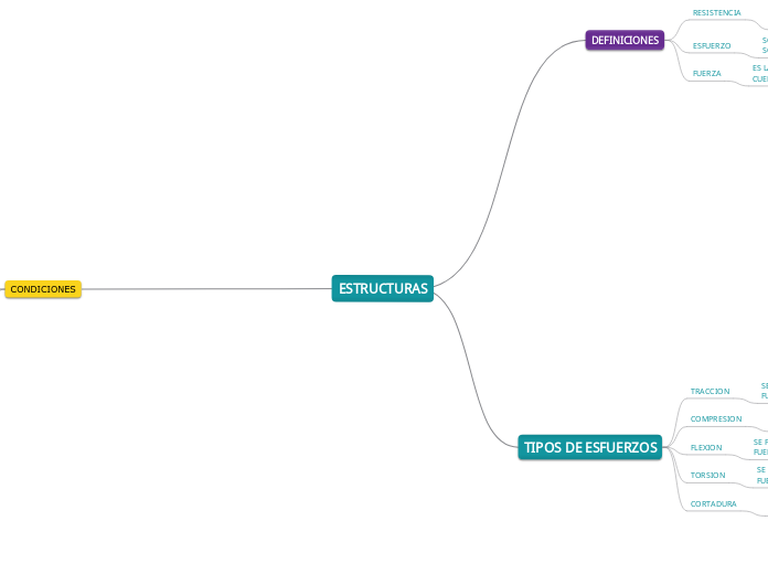 ESTRUCTURAS - Mind Map