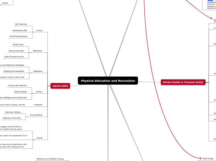 PHYSICAL EDUCATION MIND MAP - Mind Map