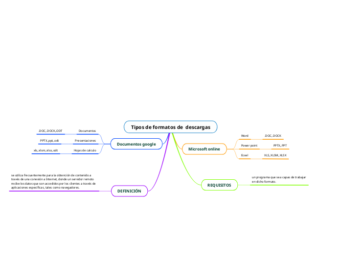 Tipos de formatos de descargas - Mind Map