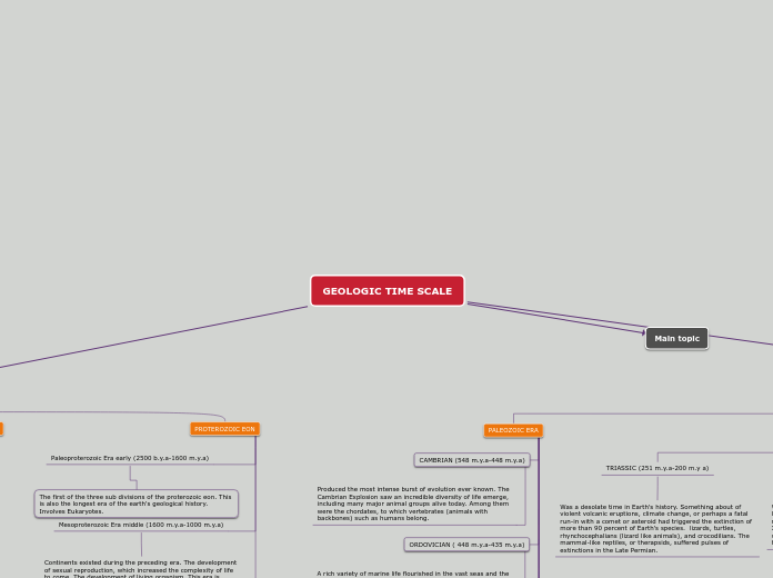 GEOLOGIC TIME SCALE - Mind Map