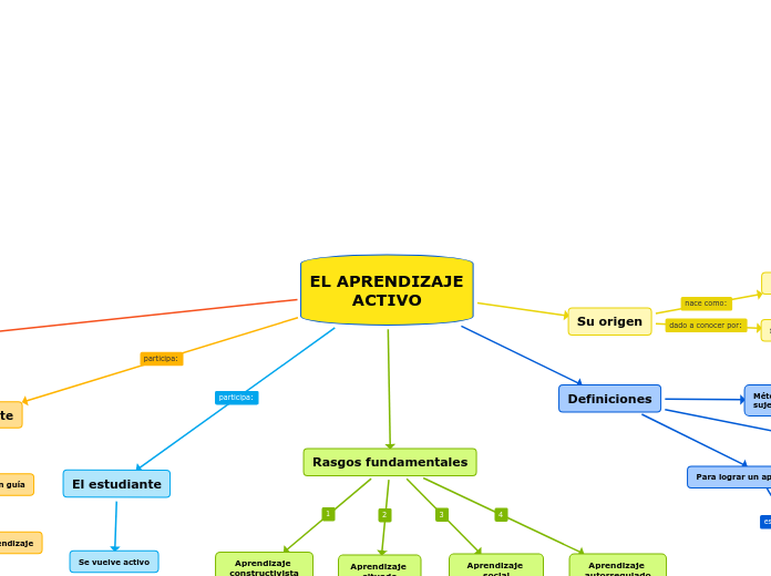 EL APRENDIZAJE ACTIVO - Mapa Mental - Amostra