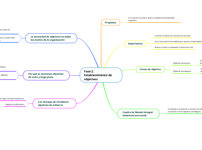 Fase 2. Establecimiento de objetivos - Mind Map