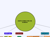 mapa mental suite ofimatica - Mind Map