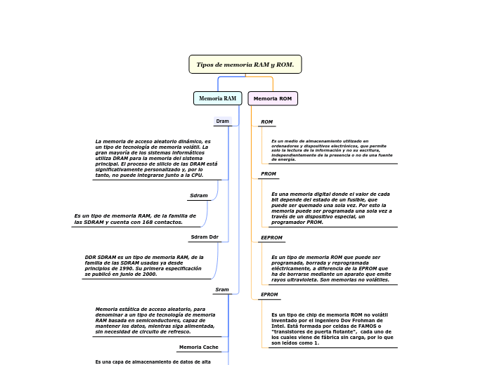 Tipos de memoria RAM y ROM. - Mind Map