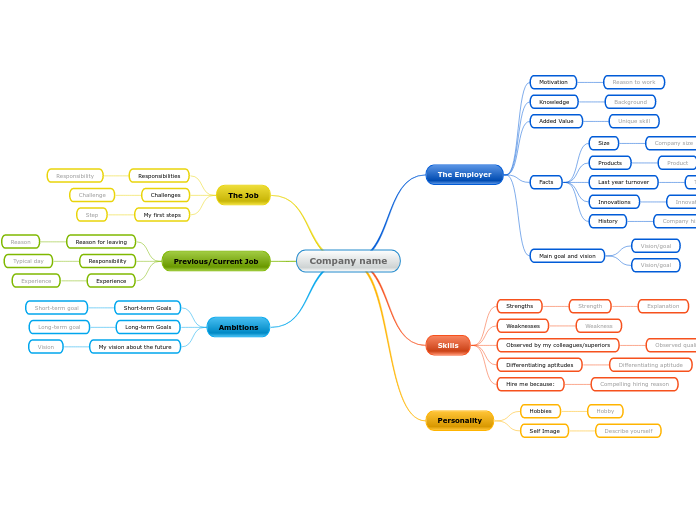 Preparing for an Interview - Mind Map