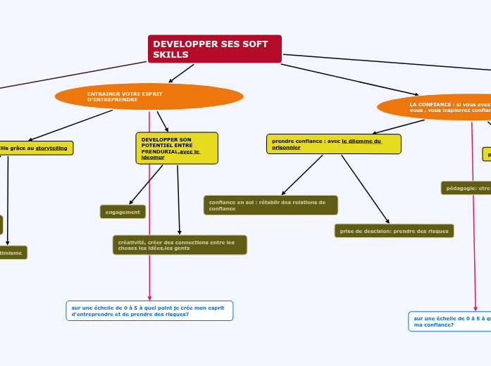 DEVELOPPER SES SOFT SKILLS - Mind Map