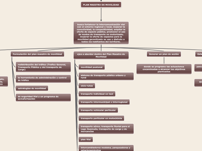 ESTRATEGIAS AL SISTEMA Y PLAN DE MOVILIDAD - Mind Map