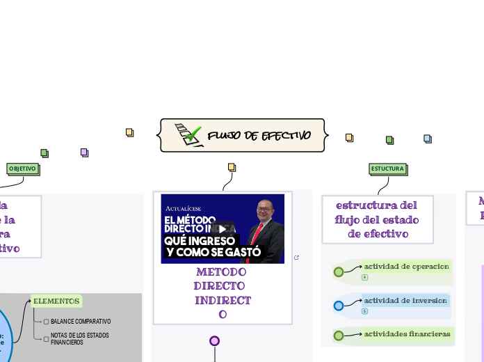 flujo de efectivo - Mind Map