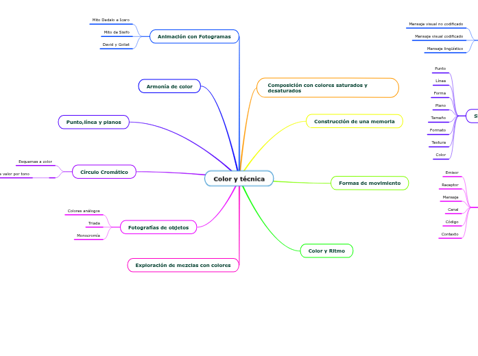 Color y técnica - Mind Map
