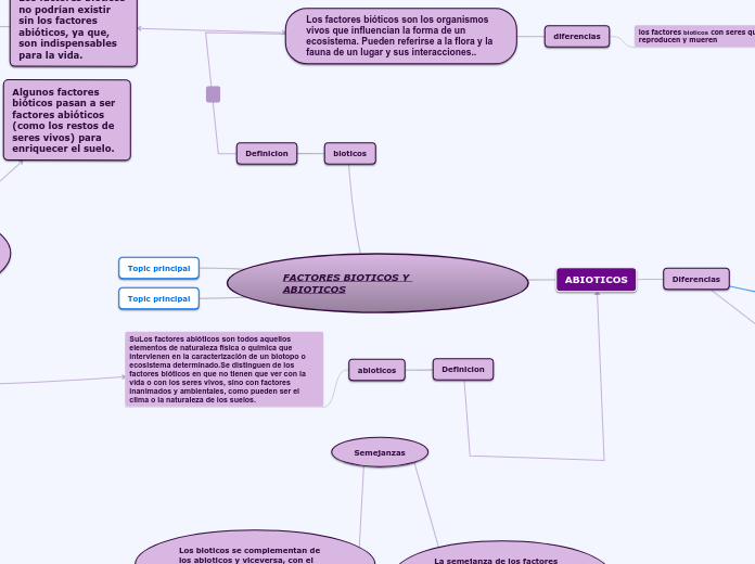FACTORES BIOTICOS Y ABIOTICOS - Mind Map