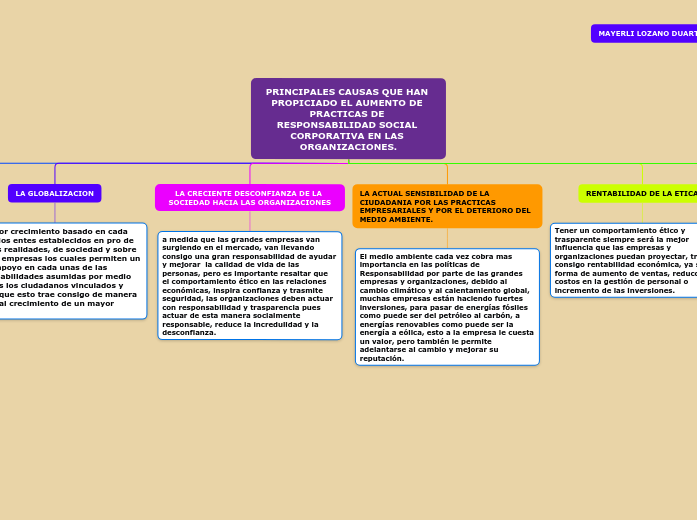 Principales Causas Que Han Propiciado El A Mind Map