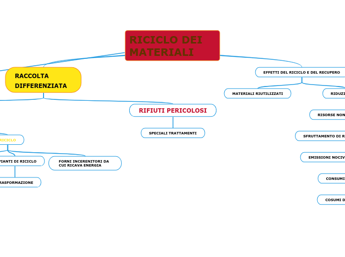 RICICLO DEI MATERIALI - Mind Map