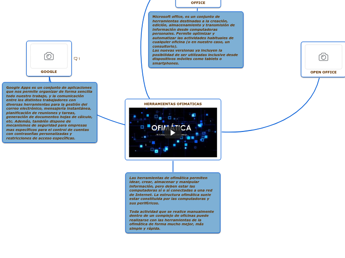 HERRAMIENTAS OFIMATICAS - Mind Map