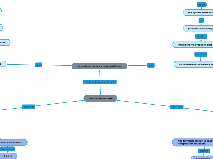equilibrium systems - Mind Map