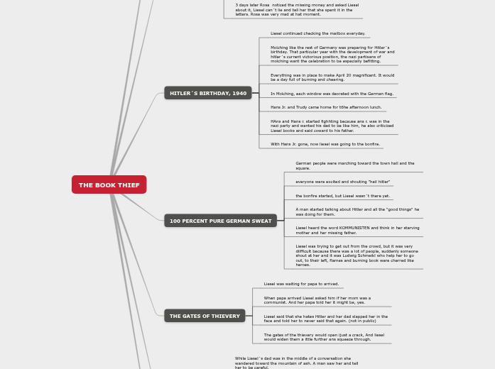 THE BOOK THIEF - Mind Map